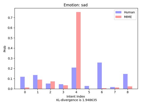 Empathetic Intent Distribution Of Human And Mime Sad Emotion The