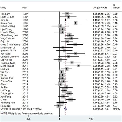 Figure S2 Sensitivity Analysis For The Association Between Passive