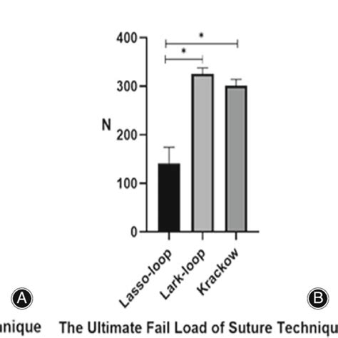 The Suture Techniques That We Tested From Left To Right Lasso Loop Download Scientific