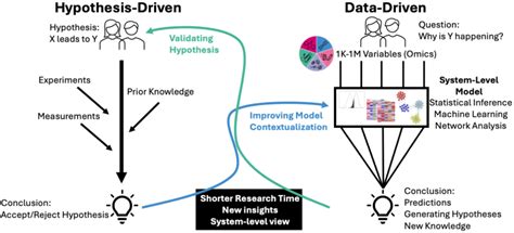 Data Driven Or Hypothesis Driven Muhammad Arif