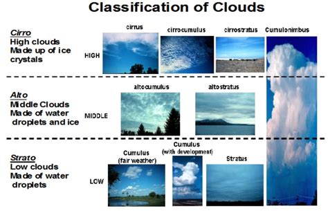Cloud Types