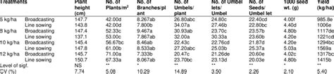 interaction effect of seed rate and sowing method on the yield and