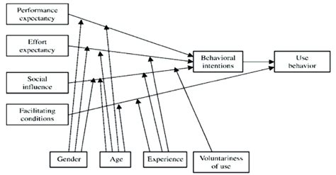 The Utaut Model Venkatesh Et Al 2003 Download Scientific Diagram