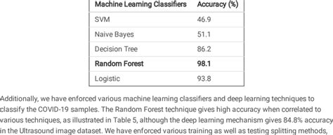 Performance Metrics Of Various Machine Learning Classiers On Ultrasound