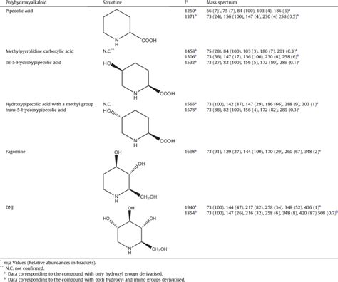Linear Retention Indices I T And Ms Data Of Tms Derivatives Of