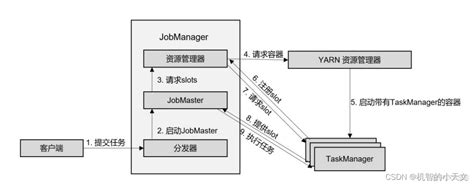 Flink的yarn设置 Flink Application Modefeiry的技术博客51cto博客