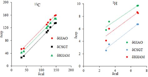 Graphic Correlation Of The Chemical Shift Between The Values Calculated