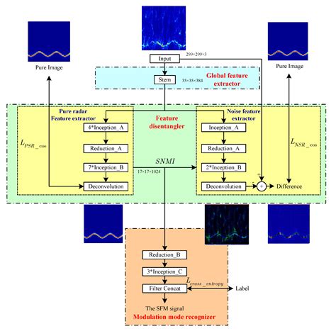 Radar Signal Intrapulse Modulation Recognition Based On Dgdnet