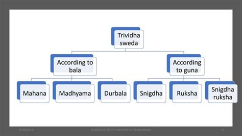 Classification Of Swedanapptx