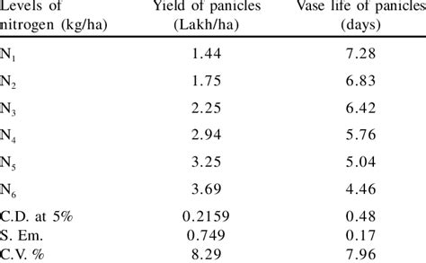 Effect Of Different Nitrogen Levels On Yield Lakhha And Vase Life