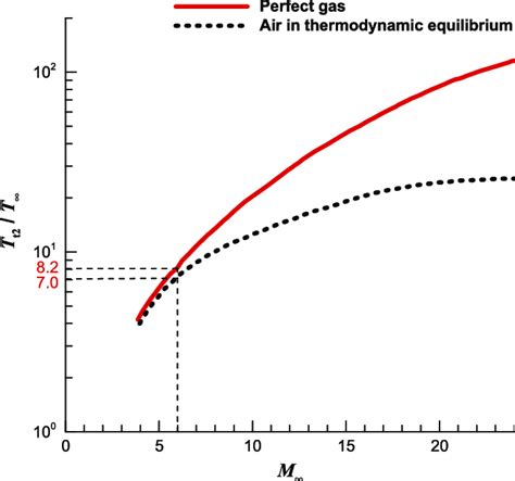 Static Temperature At The Stagnation Point Downstream Of A Normal Shock Download Scientific