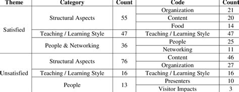 Themes Categories Codes And Counts Of The Qualitative Data Download Table