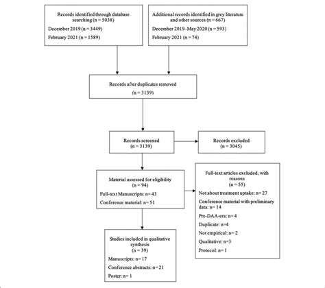 Prisma Flow Diagram Download Scientific Diagram