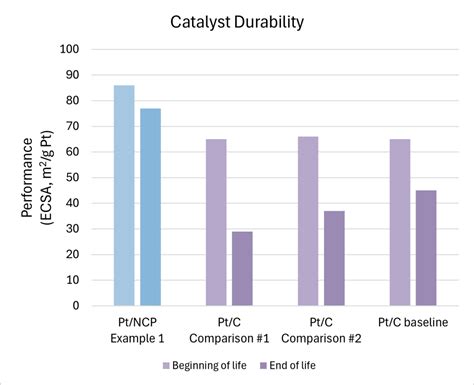 Platinum Catalyst For Hydrogen Fuel Cells Momentum Materials