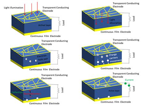 What Is The Photoelectric Conversion Efficiency Of Solar Cells