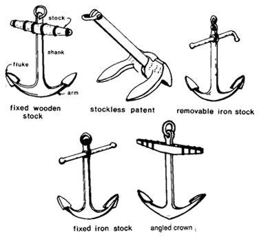 Ship Anchor Chain An Arrangement To Make The Ship Stay At A Single Point