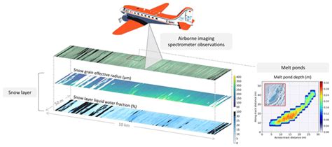amt assets retrieval of snow layer and melt pond properties on