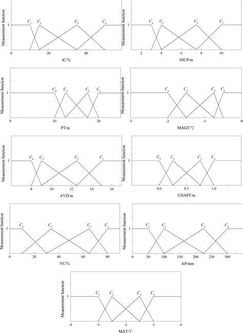 Unascertained Measurement Function Of Evaluation Indexes Download Scientific Diagram