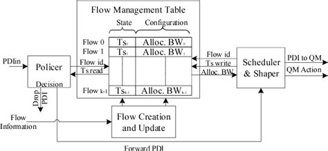 Figure 2 From Design Of A Low Latency 40 Gbs Flow Based Traffic Manager Using High Level