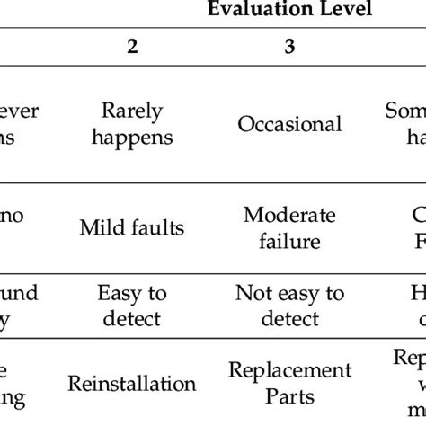 Table Of Rpn Values For Each Failure Mode Of The Intelligent Profiling
