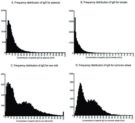 Asymmetrical Distribution