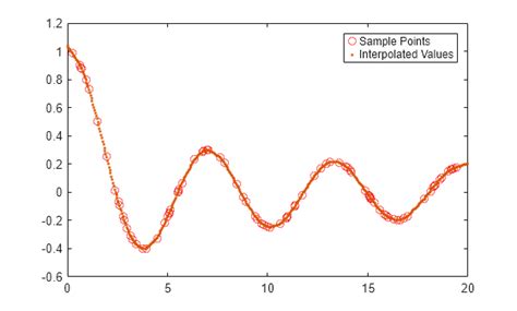Griddedinterpolant Gridded Data Interpolation Matlab