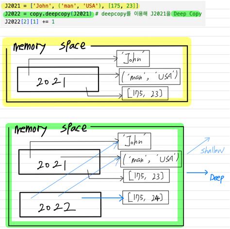 Shallow Copyfor Immutable Object Vs Deep Copyfor Mutable Object