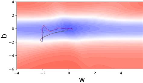 Demystifying Different Variants Of Gradient Descent Optimization Algorithm Hackernoon