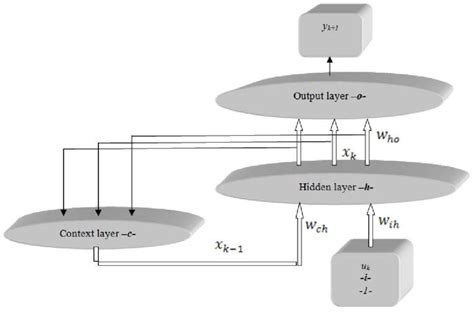 Elman Neural Network Structure Download Scientific Diagram
