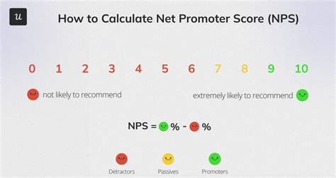 How To Calculate Nps Net Promoter Score