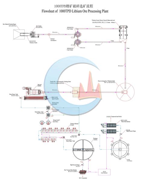 Lithium Processing Plant Jxsc Machine