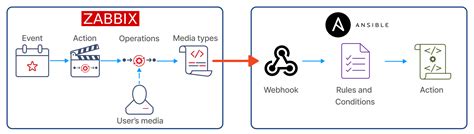 Как отправить событие из Zabbix в Event Driven Ansible Zabbix Blog