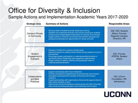 Diversity And Inclusion Plan Template Explore This Guide To Understand