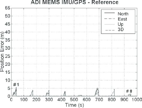 Mems Imu Position Errors During Gps Outage Periods With Application Of