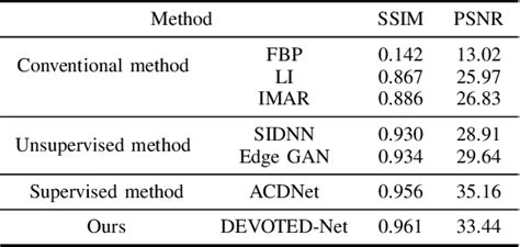 Table Iii From Data Consistent Unsupervised Diffusion Model For Metal
