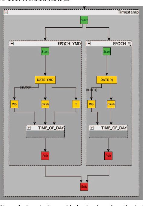 Figure 1 From Agile Metamorphic Model Based Testing Semantic Scholar