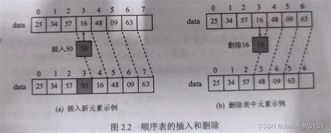 数据结构 线性表的顺序表基本操作代码实现（超级详细清晰 c 实现） 顺序表基本操作的实现代码 csdn博客