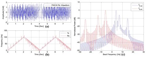Applied Sciences Free Full Text Blind Spot Detection Radar System Design For Safe Driving Of