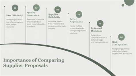Comparing Supplier Proposals With Vendor Comparison Matrix Ppt Template At
