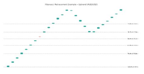 how to use fibonacci retracements in trading ofinancial