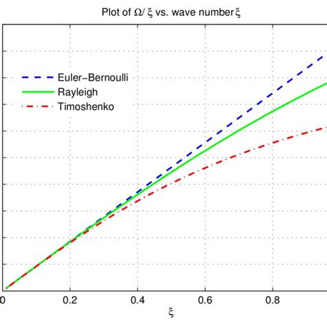 3 Plot Of Phase Speed Ωξ Vs Wave Number ξ For 0 ≤ ξ ≤ 1 Download