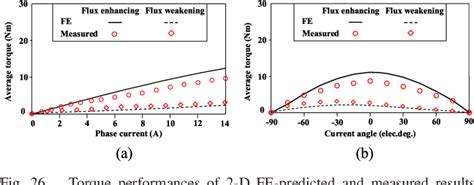 Figure 1 From Hybrid Magnet Variable Flux Memory Machine With Improved Field Regulation