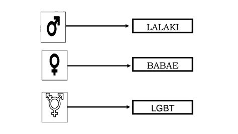 Mga Uri Ng Gender Sex At Gender Roles Sa Ibat Ibang Bahagi Ng Mundopptx