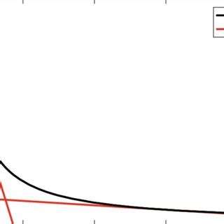 5 Example Of Bayesian Information Criteria For Different Numbers Of Download Scientific Diagram