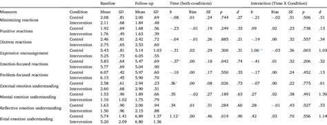 Multi Level Mixed Effects Modeling Intervention Outcomes Download