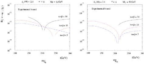 Prediction Of μ − − E − Conversion In Susy Su 5 Download Scientific Diagram