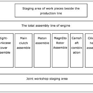The Total Assembly Line Flow Chart Of Engine Download Scientific Diagram