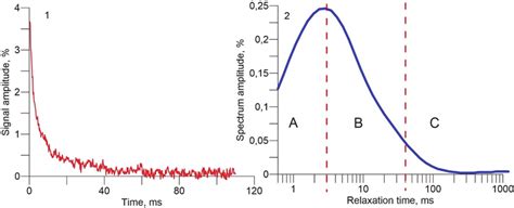Impulse Nmr Experiment Results 1 Relaxation Curve 2 Its Inversion Download Scientific