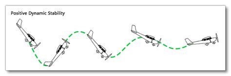 Testing The Aircraft