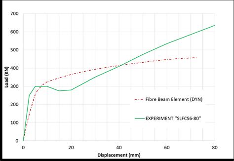 Load Deflection Comparison Between The Experiment Results And The Fibre